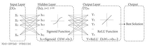 Schematic Diagram Of Double Layer Feedforward Network With S Shaped Download Scientific Diagram