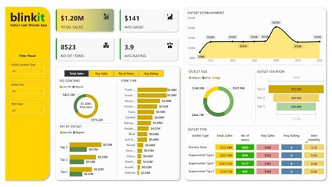 Powerbi Sql Dataanalytics Dashboarddesign Dax