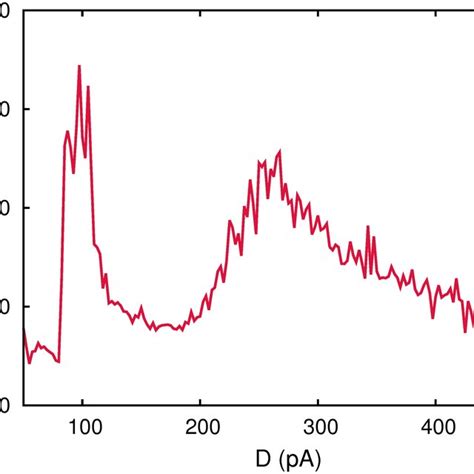 Correlation Function C D For A Single Realization Of A Fully Connected Download Scientific