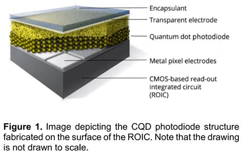 Image Sensors World Quantum Dot Sensor Company Swir Vision Raises 5m