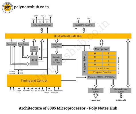8085 Microprocessor Architecture Architecture Of 8085 Microprocessor