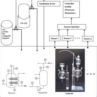 Schematic Diagram Between Controller And Sensors Actuators In Download Scientific Diagram