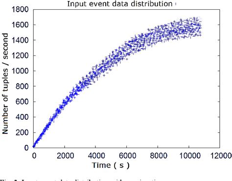 Figure 1 From Benchmarking Tool For Modern Distributed Stream