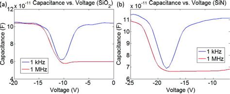 Measured C V Characteristics Showing The Low And High Frequency Download Scientific Diagram