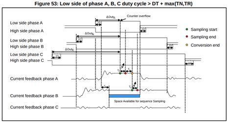 Control Low Side Current Sensing For FOC Synchronisation