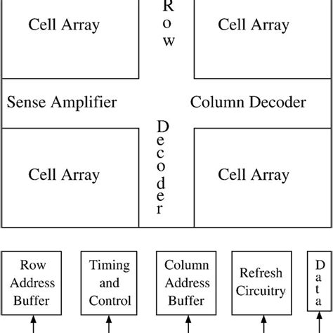 Simplified Model Of Ram Architecture Download Scientific Diagram