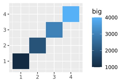 144 Scale Breaks Ggplot2
