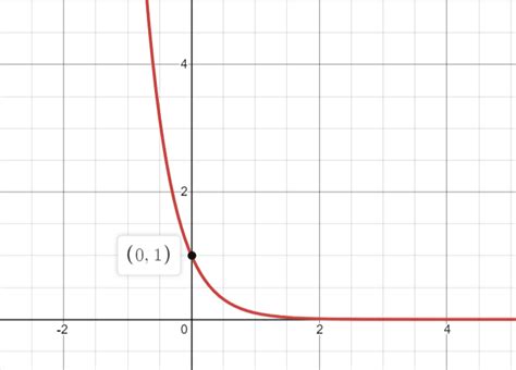 Graph The Exponential Function By Hand Identify Any Asympto Quizlet