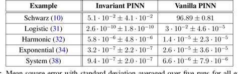 Figure 1 From Invariant Physics Informed Neural Networks For Ordinary Differential Equations