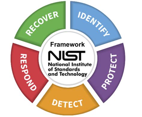 Why Does My Business Need To Be NIST Compliant