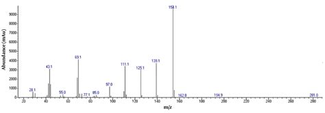 Mass Spectra Of Metformin Acquired Using Gcms Instrumentation