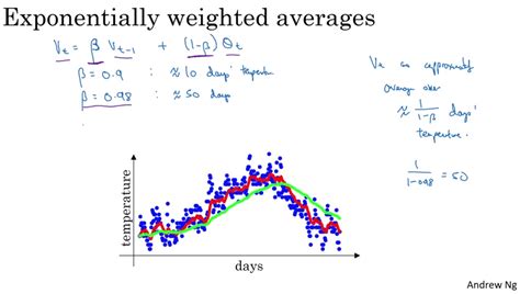 [dnn] Exponentially Weighted Moving Averages