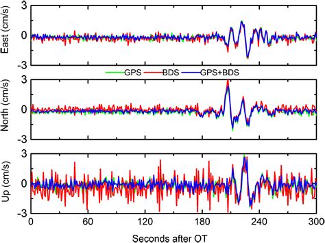 Real‐time Capture Of Seismic Waves Using High‐rate Multi‐gnss Observations Application To The