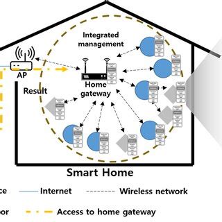 Proposed Smart Home Environment Download Scientific Diagram