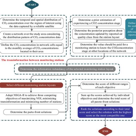 flowchart of the information theory based optimization model used to download scientific