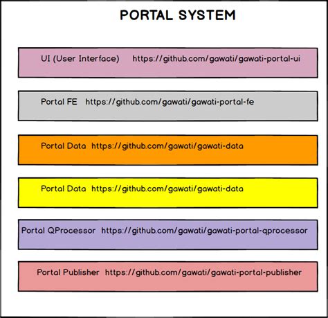 Gawati Architecture — Gawati Docs 10 Documentation