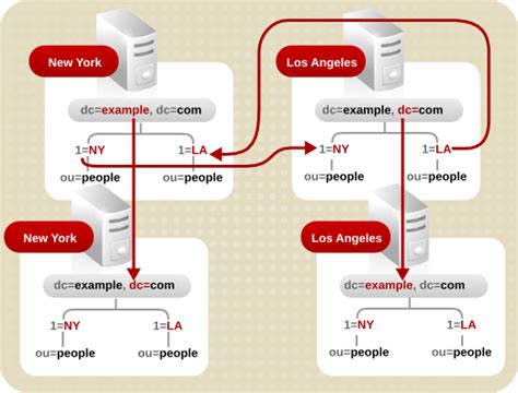 73 Defining A Replication Strategy Red Hat Product Documentation
