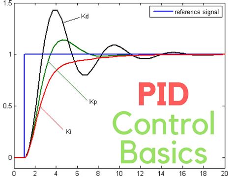 Pengendali Otomatis Menggunakan Pid Control