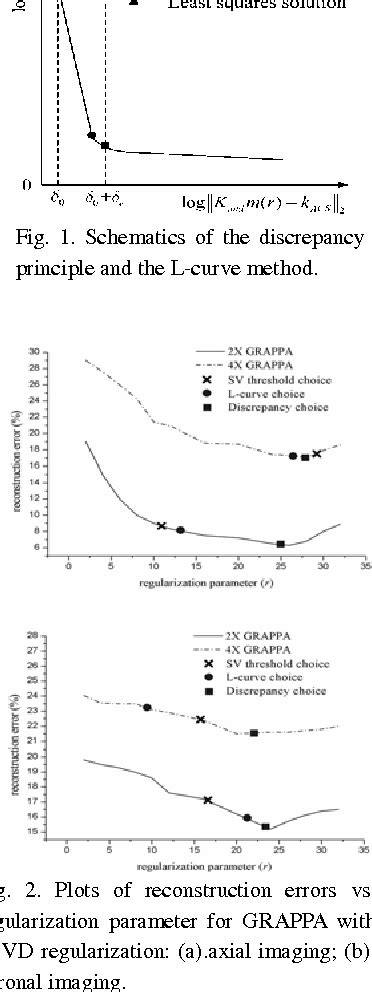 Figure 1 From Optimization Of Regularization Parameter For Grappa