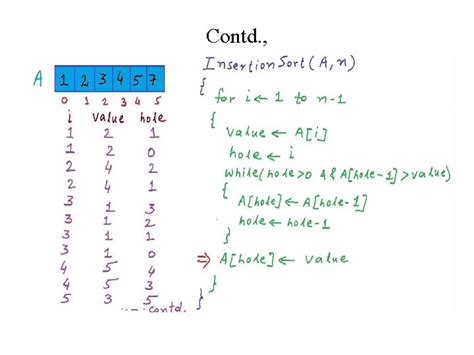 Unitiii Sorting Lesson Plan1 Insertion Sort Selection Sort