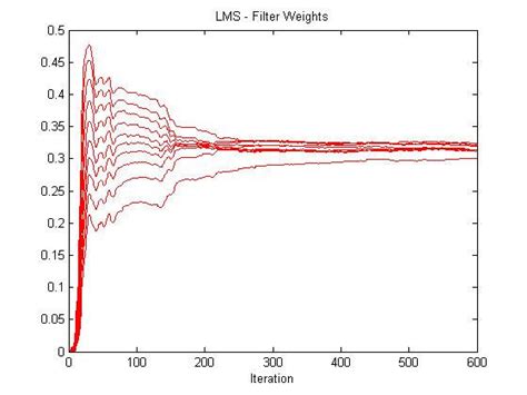 Ensemble Average Squared Error Curves 200 Experiments 600 Iterations Download Scientific