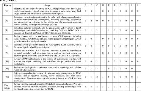 Table Iv From Enabling Joint Communication And Radar Sensing In Mobile