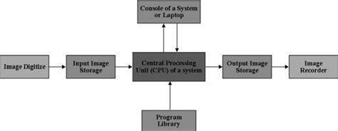 Concept And Background Of Image Processing Techniques And Big Data