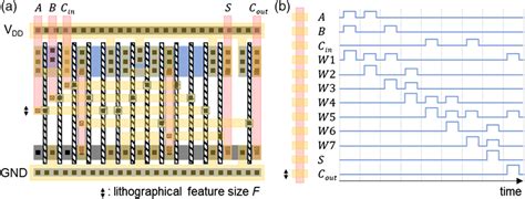 Comparison Of A Full Adder With Cmos Logic And Nor‐based Stateful Download Scientific Diagram