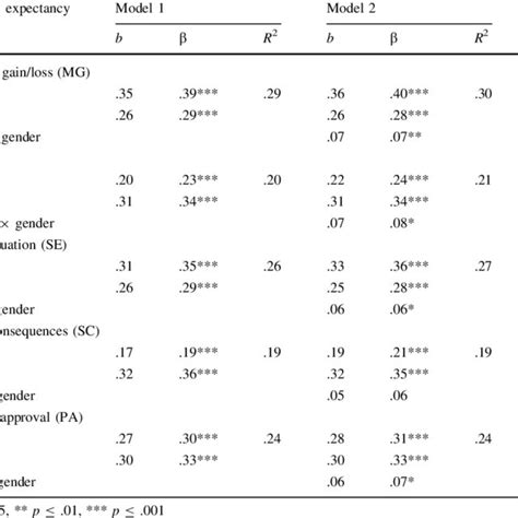 Moderation Of Gender On The Relation Between Outcome Expectancies And Download Table