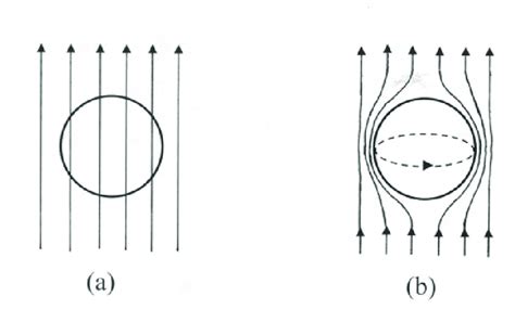 Meissner Ochsenfeld Effect A In The Normal State Above The Critical