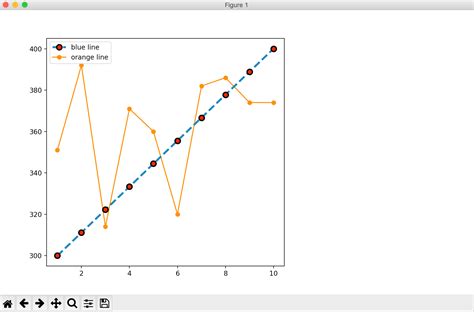Making Publication Quality Figures In Python Part Ii Line Plot