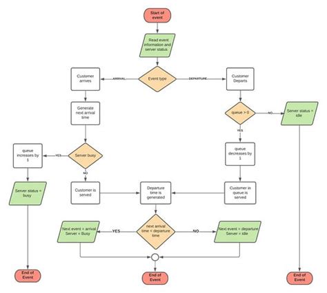Simulating A Single Server Queuing System With Python By Paul Rivera Analytics Vidhya Medium