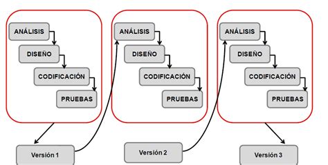 Iterativo E Incremental At Emaze Presentation