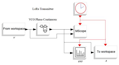 LoRa Scicos Simulation A Telecommunications Navigation Electronics