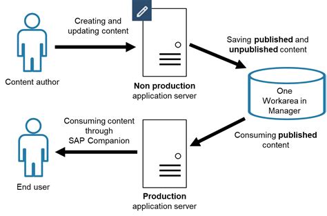 Getting Started With SAP Companion SAP Community