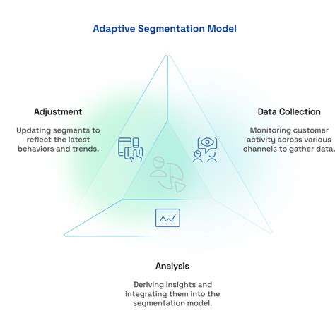 Adaptive Segmentation Model