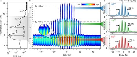 Interferometric Time Resolved Plasmoemission Spectroscopy A High