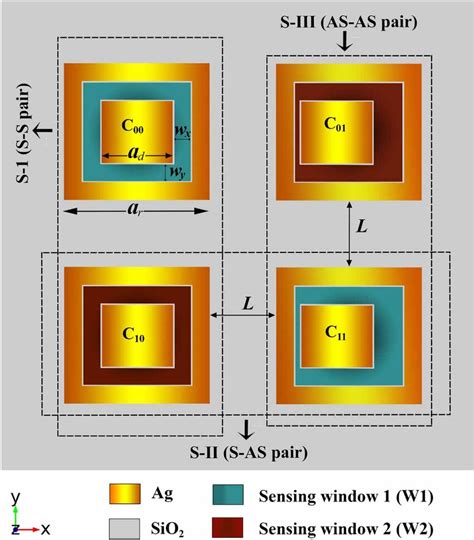 Schematic Representation Of The Proposed Spr Based Multi Sensor System