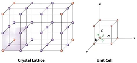 Understanding Lattice Points Definition And Related Concepts Physics