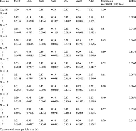 Prediction Results Of Mean Particle Size From Anna For Group 2 For N Download Table