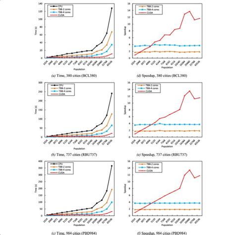 The Impact Of Population Size On The Speedup Of Parallel Methods Each Download Scientific