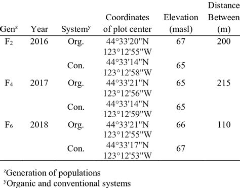 Gps Coordinates In Degrees Minutes Seconds Elevation And
