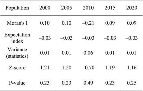 Table Iv From Analysis Of Spatiotemporal Characteristics And Influencing Factors Of Land