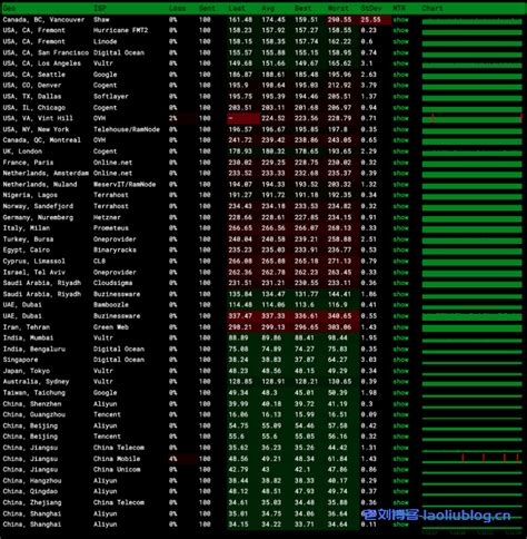 Lcayun莱卡云：香港cn2 Gia月付28元起，香港bgp月付15元起，附vps测评数据 老刘测评
