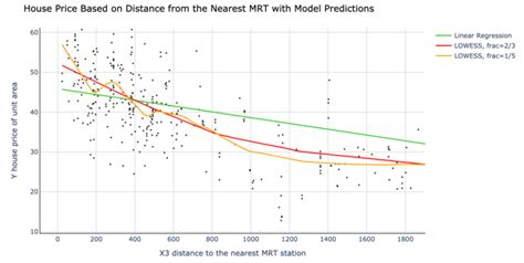 Lowess Regression In Python How To Discover Clear Patterns In Your