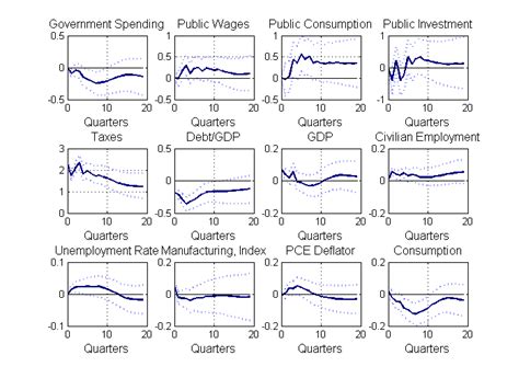 large bvar impulse responses tax shock download scientific diagram