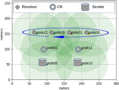 Figure 1 From Improving Mobile Ad Hoc Networks Using Hybrid Ip Information Centric Networking