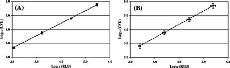 Correlation Curves Between The Atp Counting Luminescence Values And The Download Scientific