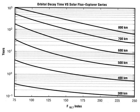 Predicted Orbit Lifetime Versus Orbit Altitude And Solar Flux