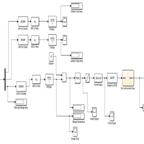Simulink Model Of The PID Controlled System Download Scientific Diagram